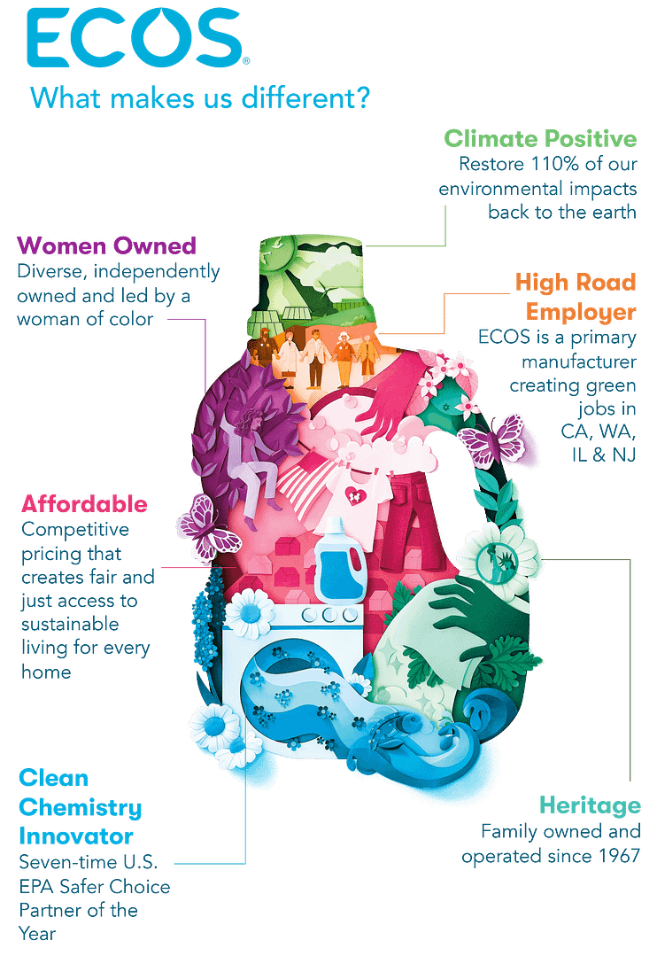 Points of Difference - ECOS®